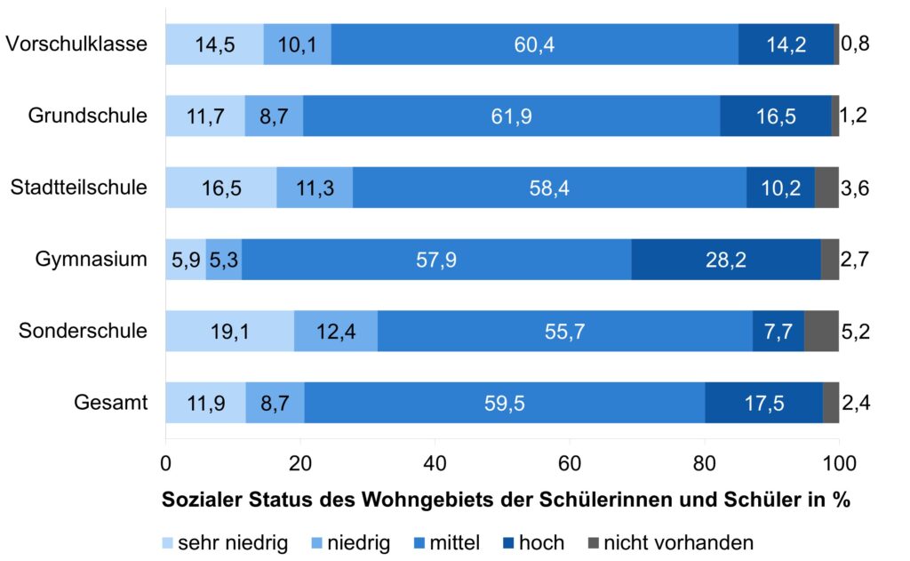 Soziale Herkunft der Schülerschaft der verschiedenen Schulformen 2024/ ...