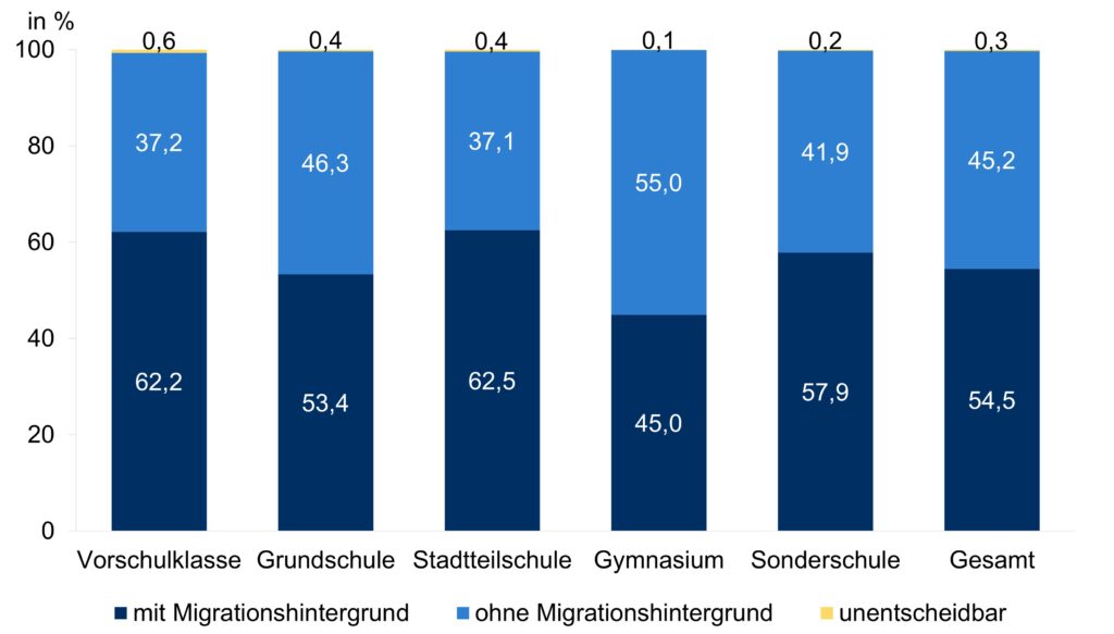 Schüler*innen mit Migrationshintergrund 2024/25 - IfBQ