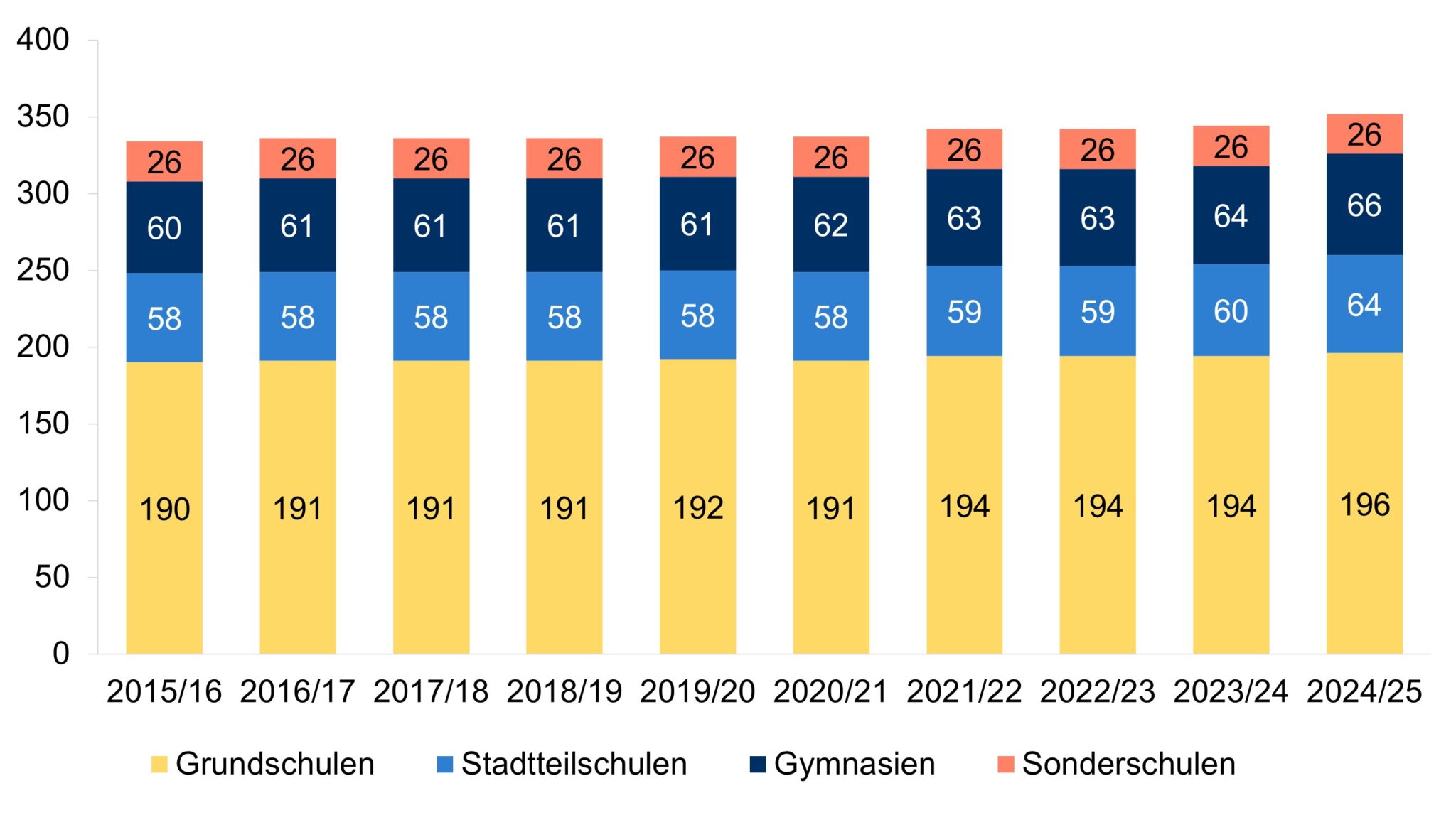 Wie viele Schulen gibt es 2024/25? - IfBQ